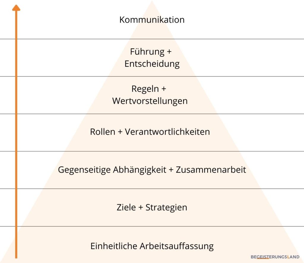 Teamentwicklung: Teamuhr nach Tuckman und 3 Maßnahmen